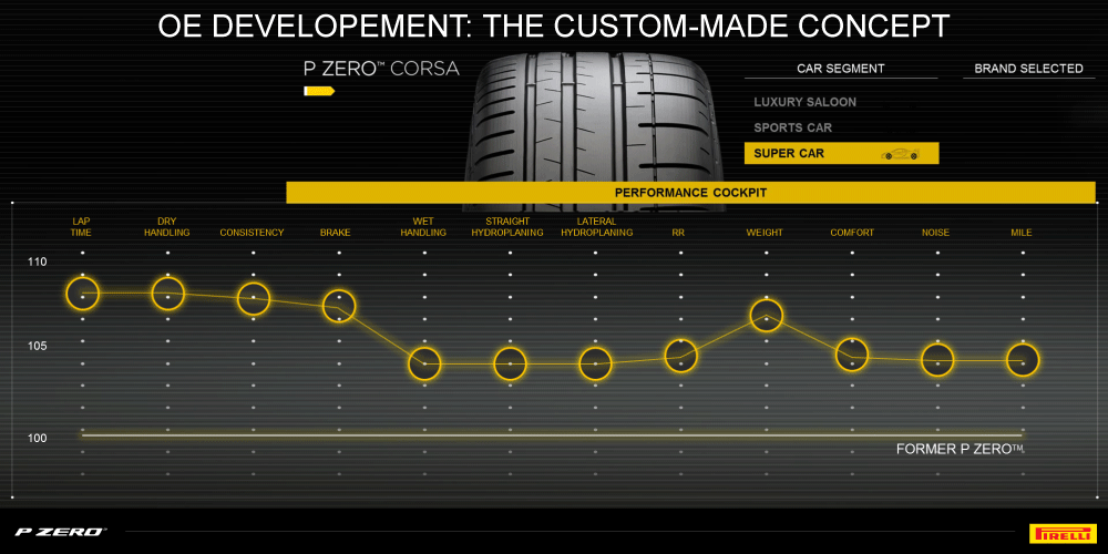 How Tires Change For OE Approval the P Zero Story - Tire reviews and ...